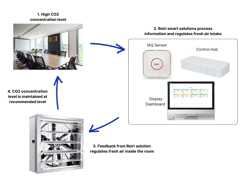 Indoor Air Quality Awareness: The Effects of High CO2 Levels During Meetings